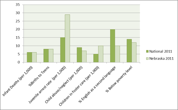 Nebraska’s Child-Welfare Report Card | Growing the Good Life