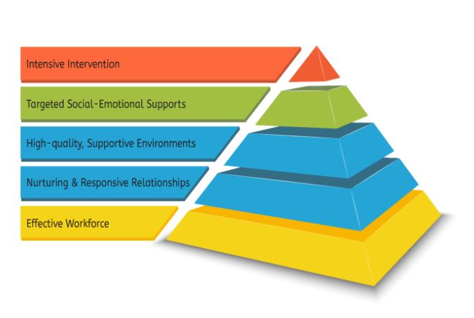 pyramidmodellayers | Growing the Good Life